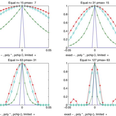 1 runge s function 1 1 25x 2 denoted by runge data points denoted