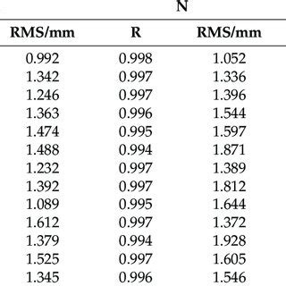 Root Mean Square Errors Of The Extracted Vibration Deformation And Download Scientific Diagram