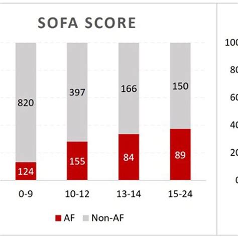 Sic Sofa And Apache Ii Scores Of Af And Non Af Septic Patients Grouped Download Scientific