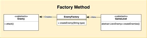 Mastering Design Patterns Factory Method Mastering Design Patterns Factory Method