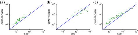 Loglog Plots Of Cpu Times—quadprogbb Versus Ebb A Basic Set B