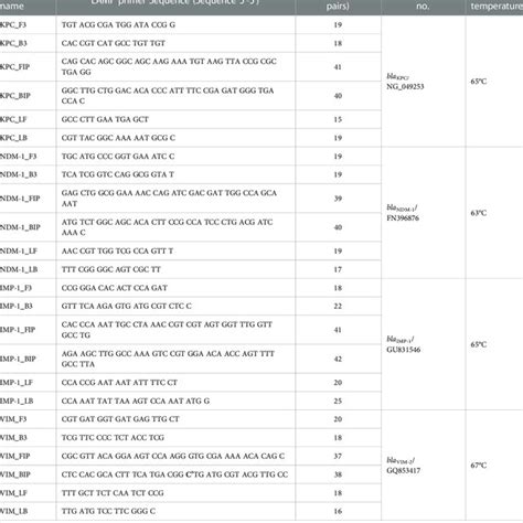 Lamp Primer Sequences In This Study Download Scientific Diagram