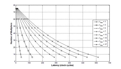 latency vs complexity in ibm machine download scientific diagram