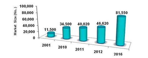 The Indian Elevator Industry Ascends