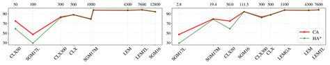 Accuracy As A Function Of Dataset Size Left And The Ratio Of Dataset