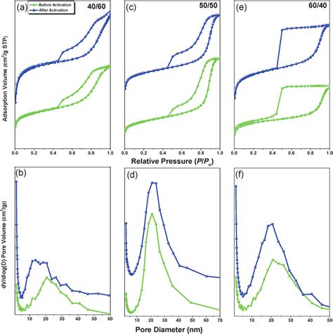 A C E N 2 Adsorption Desorption Hysteresis Isotherms And B D F The