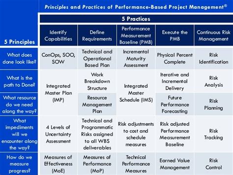 Performance Based Planning In A Nut Shell V5