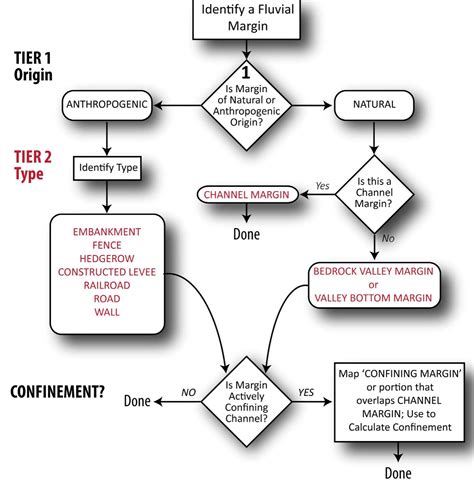 Tiered Fluvial Margins Classification Framework Taxonomy