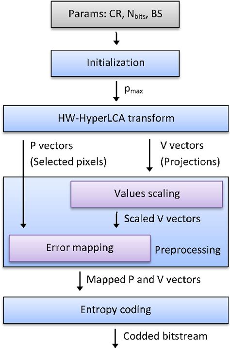Figure From A Hardware Friendly Hyperspectral Lossy Compressor For
