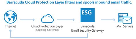Barracuda Networks Advises Immediate Replacement Of Vulnerable Email