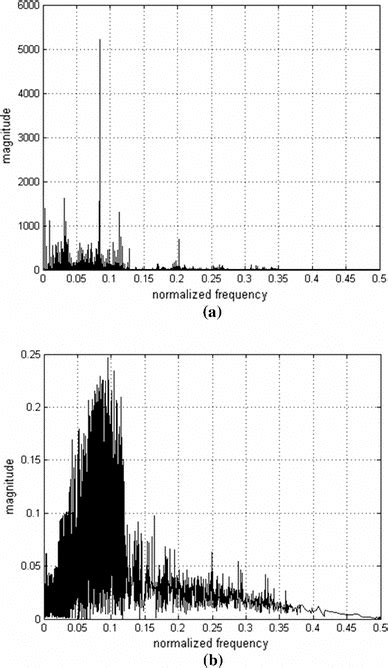 A Fast Fourier Transform Of The Healthy Case Vibration Data B Marginal