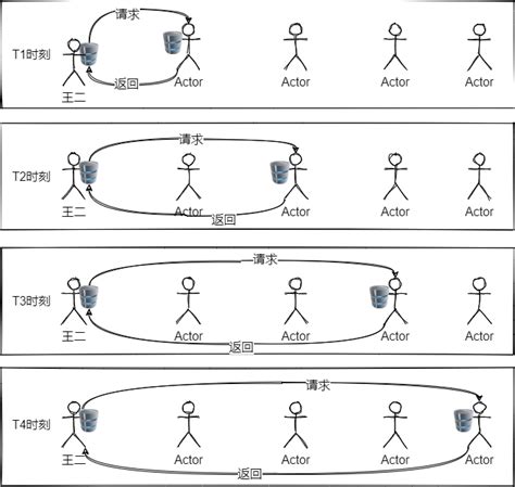 责任链模式（chain Of Responsibility Pattern） Simon的博客