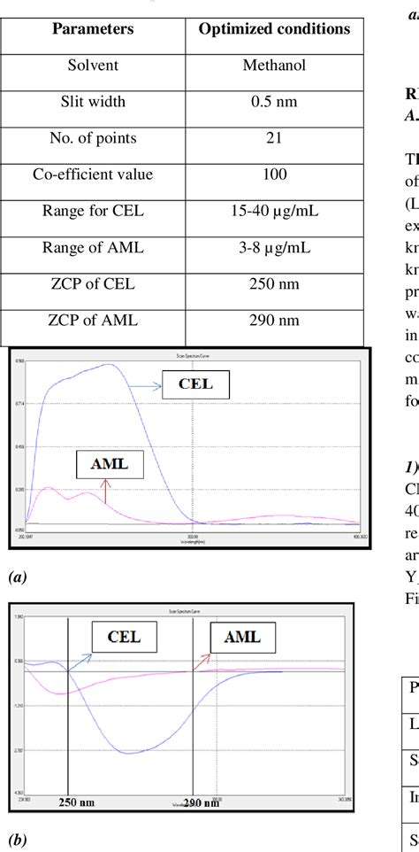 Figure 2 From Uv Spectroscopic Method For Simultaneous Estimation Of Celecoxib And Amlodipine