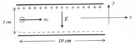 Solved An Electron Projected With An Initial Velocity Of U0