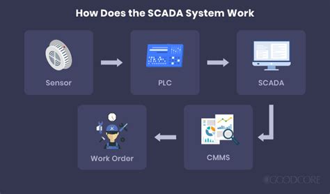 Scada Systems And Their Role In Industrial Automation
