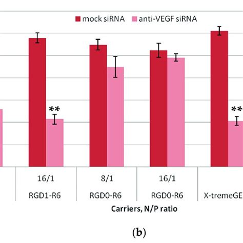 Sirna Transfection Efficacy Evaluation A Silencing Of Gfp Expression