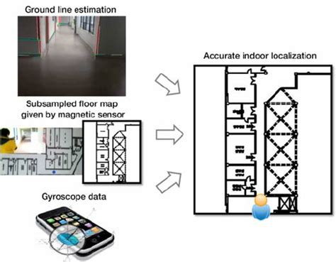 Proposed Indoor Localization Employs Three Types Of Sensors Rgb Download Scientific Diagram
