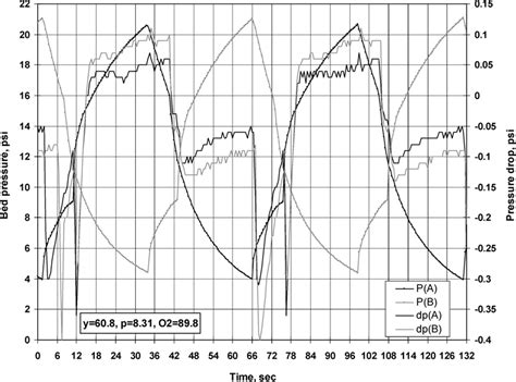 Bed Pressure And Pressure Differential Profiles Of An Oxygen Pvsa Plant