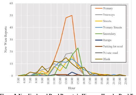 figure 2 from evaluation of crowdsourced data on unplowed roads