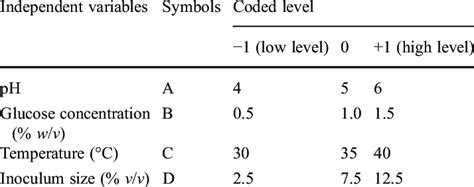 coded and uncoded values of the experimental variables for two level