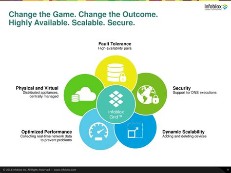 Ppt Control Your Network For Continuous Availability Infoblox Powerpoint Presentation Id