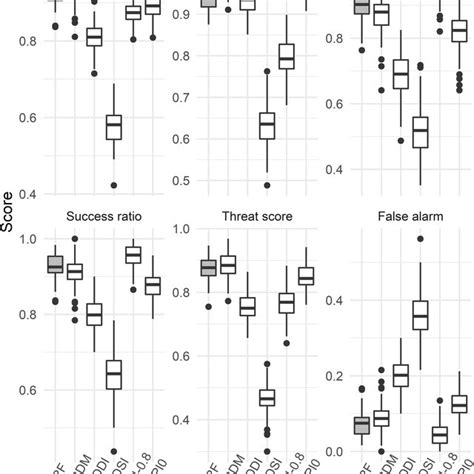 Performance Results Of Rf Classifier And Rf Drought Indicators Rf F1