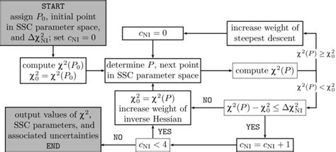 Flow Chart Of The Minimization Code Download Scientific Diagram