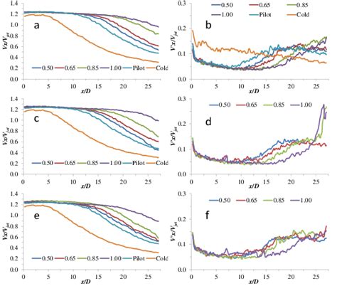 Axial Profiles Of The Axial Velocity Component Average Left Panel And