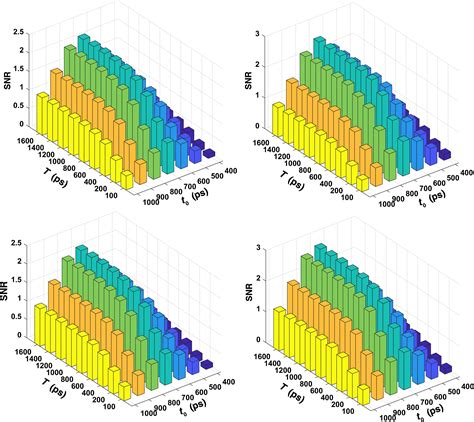 using a simulation approach to optimize time domain diffuse correlation