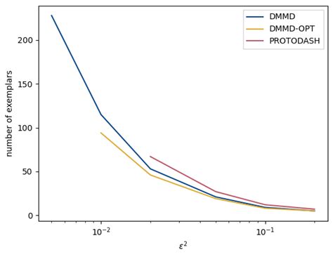coreset size required to obtain an mmd dependent coreset on the 12