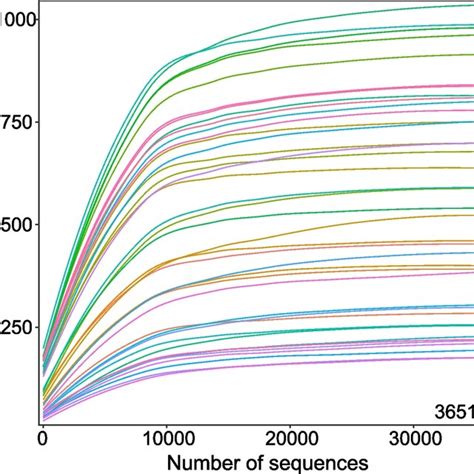 The Rarefaction Curves Tend To Attain The Saturation Plateau Showing Download Scientific