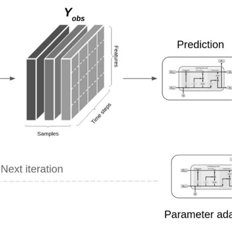One Step Iteration Of The Training Process In The Lstm Approach Download Scientific Diagram