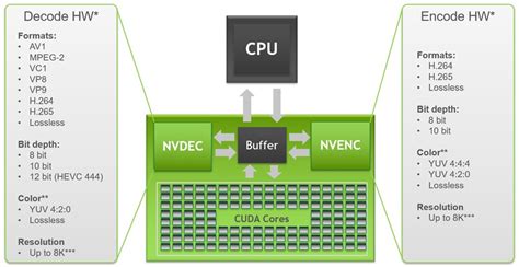 Nvidia NVDEC ve NVENC tablosunu Ampere ile güncelledi DonanımHaber