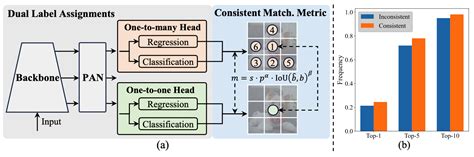 Yolov10 Real Time End To End Object Detection目标检测论文精读（逐段解析）yolov10原论文