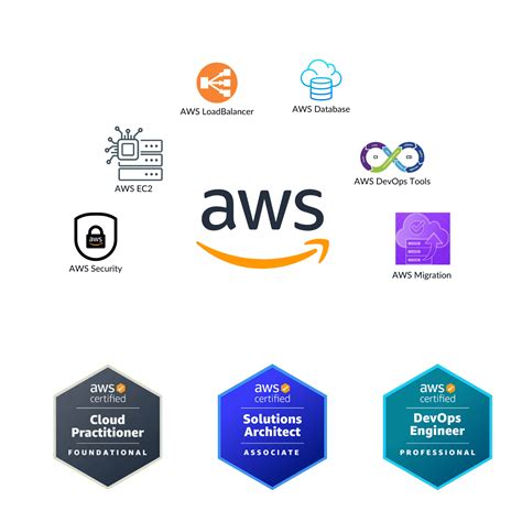 aws job oriented bootcamp k21academy