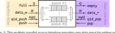 Figure 2 From A Dual Clock Multiple Queue Shared Buffer Semantic Scholar