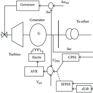 Conventional dω PSS and dP a PSS power system stabilizers simulink