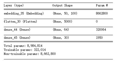 吴裕雄 天生自然神经网络与深度学习实战pythonkerastensorflow：使用训练好的单词向量实现新闻摘要分类 吴裕雄 博客园