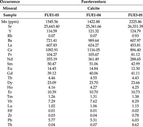 Representative Trace Element Compositions Of Calcite And Apatite In