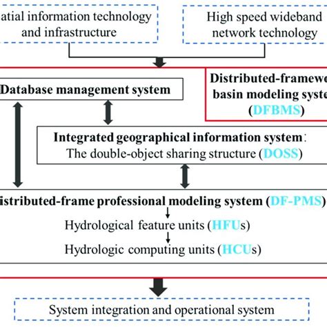The Structure Of The Distributed Framework Basin Modeling System Dfbms Download Scientific