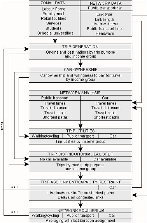 1 Transport Submodel Flow Diagram Download Scientific Diagram