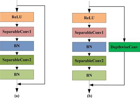 Architecture Of The Proposed Rb A Without Iscs In The Depthwise