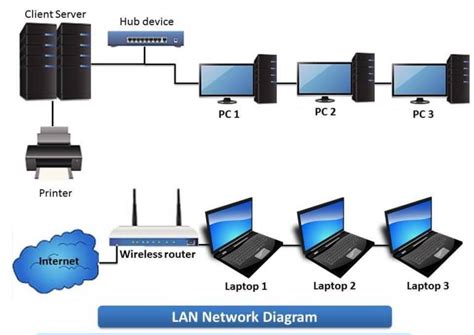 LAN Local Area Network