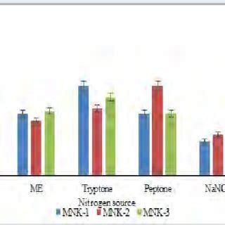 Effect Of Nitrogen Source Download Scientific Diagram