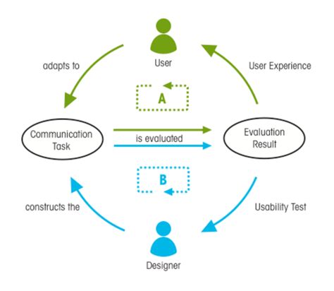 Feedback Cycles In User Interface Design Download Scientific Diagram