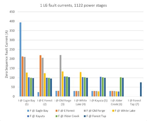 Zero Sequence Fault Current For 1lg Faults At Different Locations In