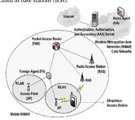 Figure 1 From Survey Paper On Wlan And Wimax Semantic Scholar