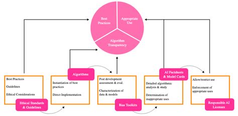 Responsible AI Licenses A Practical Tool For Implementing The OECD Principles For Trustworthy