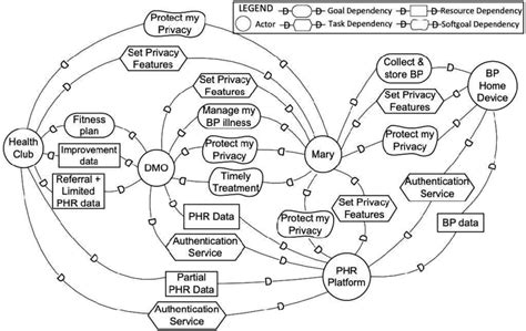 Actors Dependency Model Download Scientific Diagram