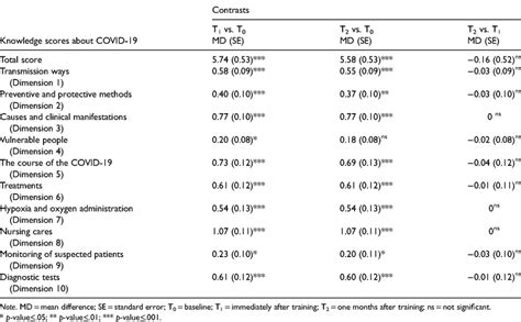 Results Of Pairwise Comparison Using Bonferroni Post Hoc Test